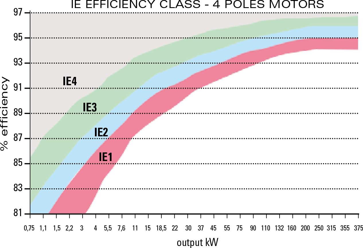 ie-efficency-class-4-poles-motors – Leonardo Energy Brasil